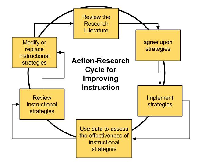 Edu 515 Assignment 2 – Action Research, Augmented Reality, and ...